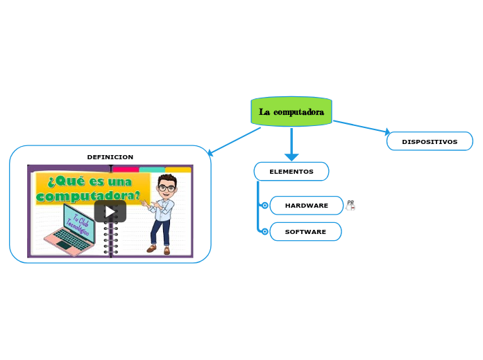 La computadora - Mind Map
